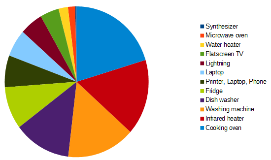 Measuring home appliance energy and power consumption – ReiLabs